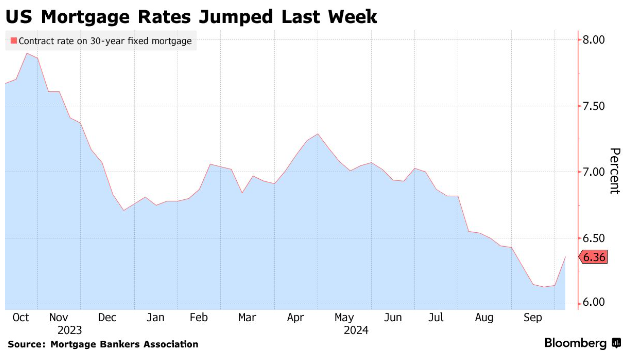Bloomberg: US 30-Year Mortgage Rate Climbs by Most in More Than